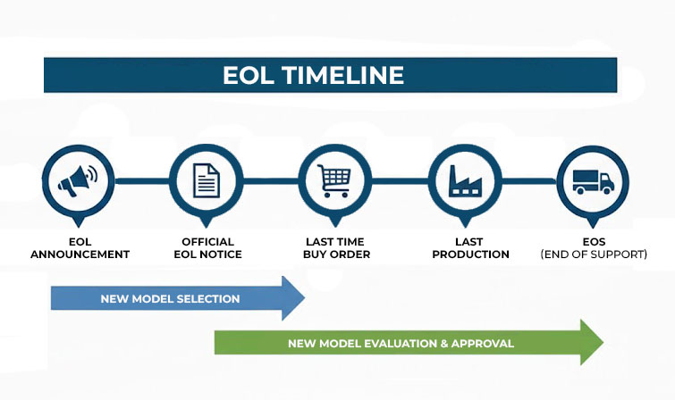 What Is End of Life (EOL)? Definition, Risks and How to Prepare in ...